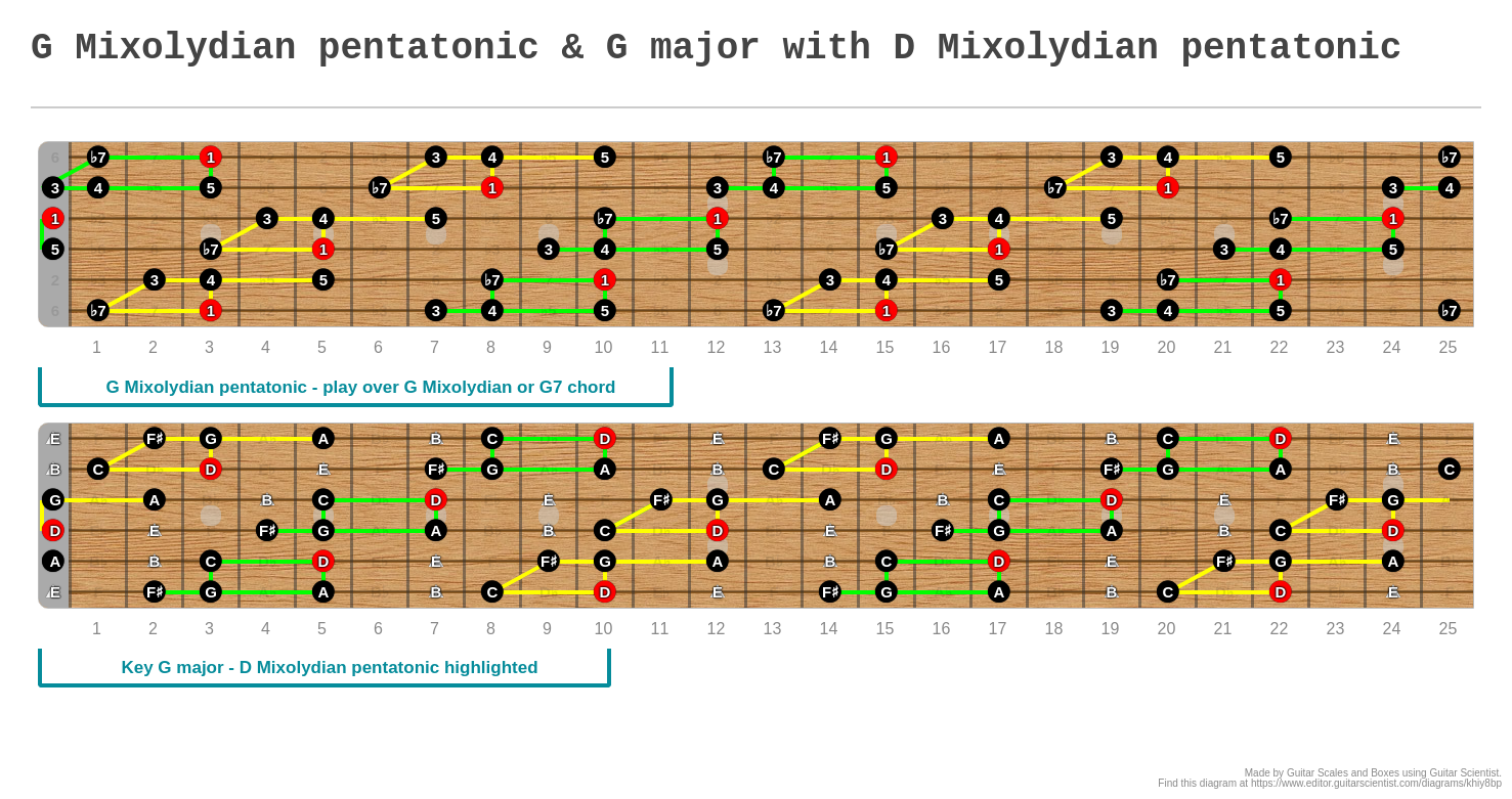 Mixolydian Scale Guitar G at Freddie Johson blog