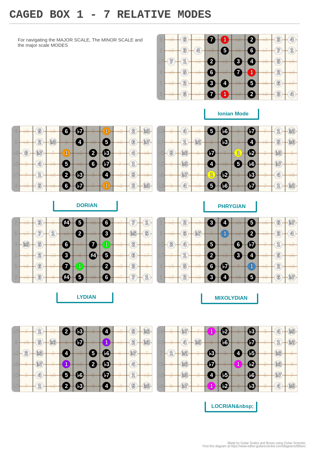 CAGED BOX 1 - 7 RELATIVE MODES - A fingering diagram made with Guitar ...