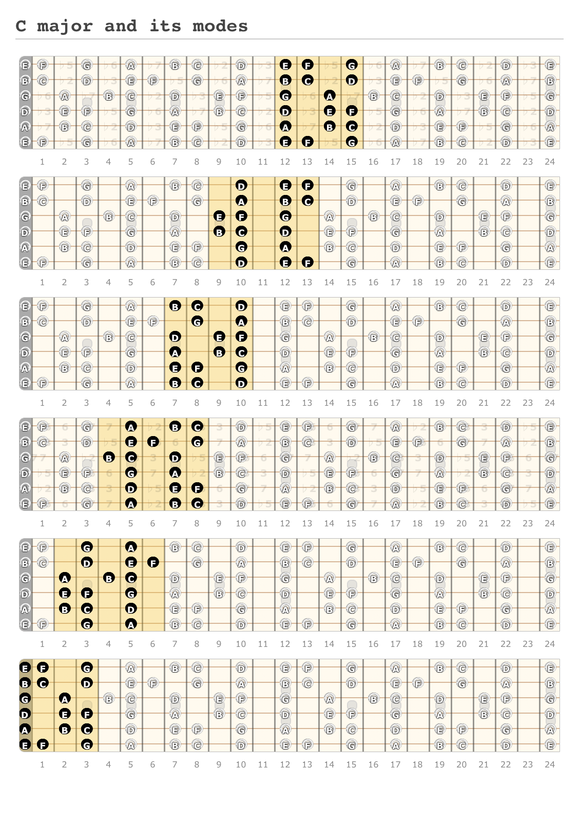 C major and its modes - A fingering diagram made with Guitar Scientist