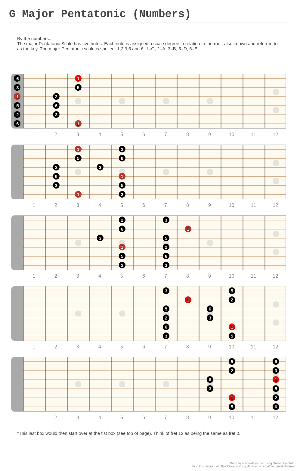 G Major Pentatonic (Numbers) - A fingering diagram made with Guitar ...