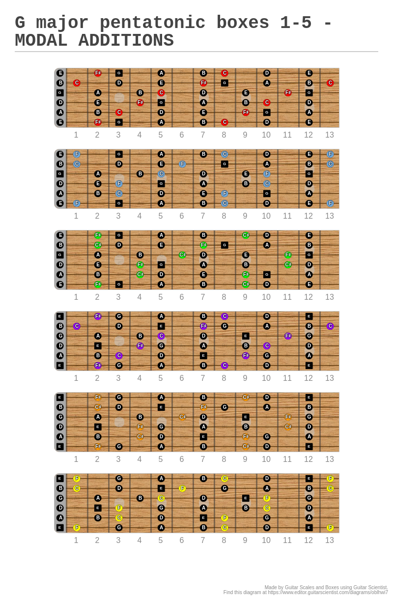 G major pentatonic boxes 1-5 - MODAL ADDITIONS - A fingering diagram ...