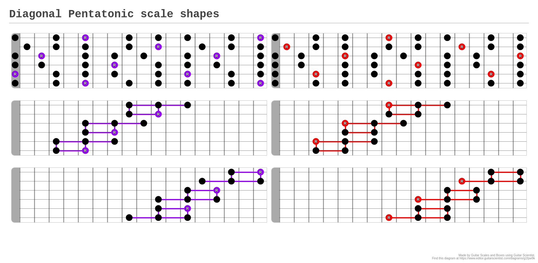 Diagonal Pentatonic scale shapes - A fingering diagram made with Guitar ...
