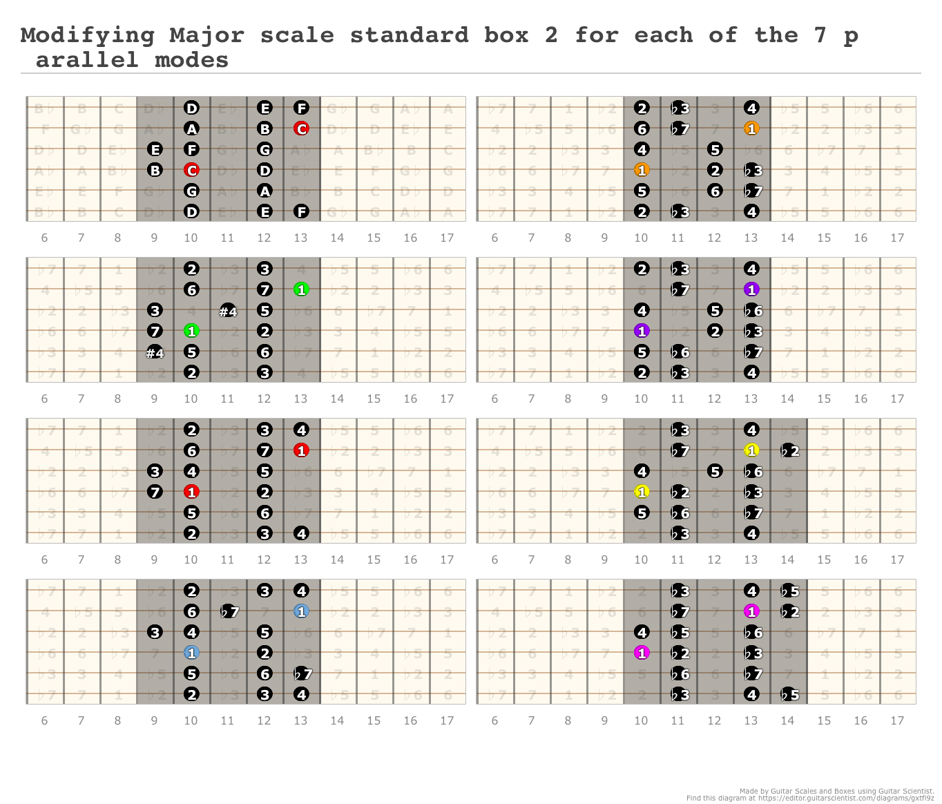 Modifying Major scale standard box 2 for each of the 7 parallel modes ...