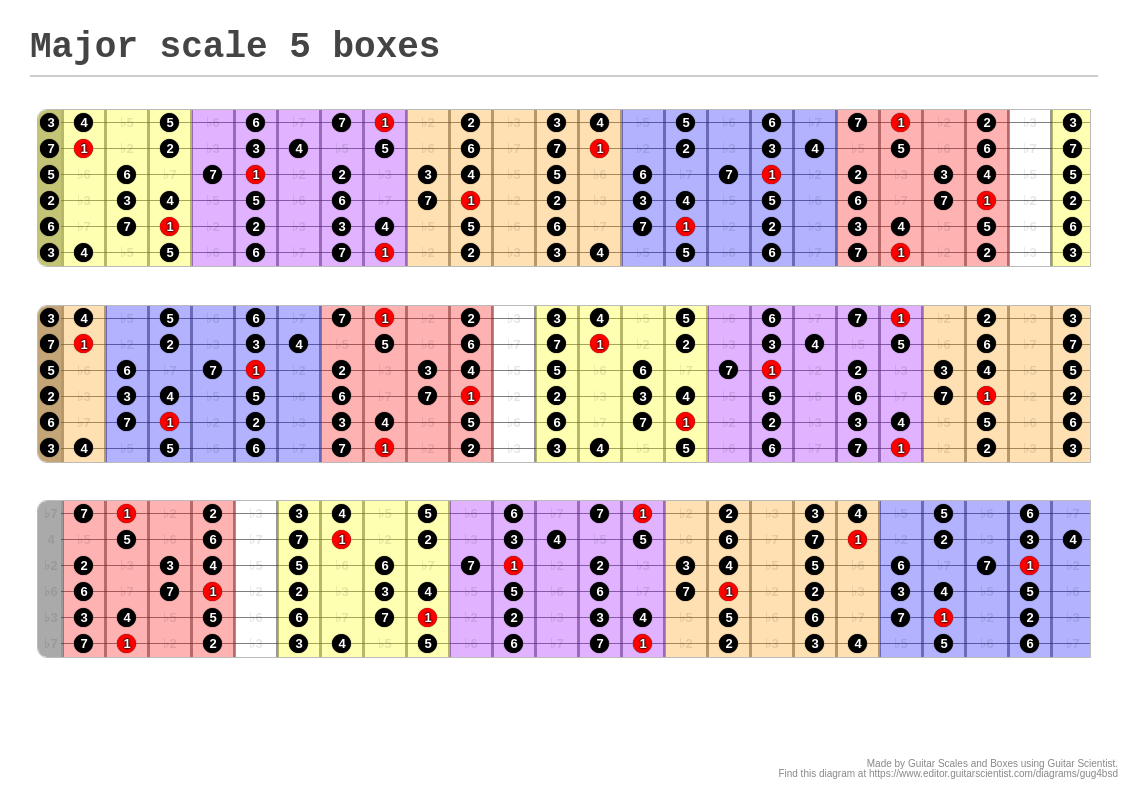 Major scale 5 boxes - A fingering diagram made with Guitar Scientist