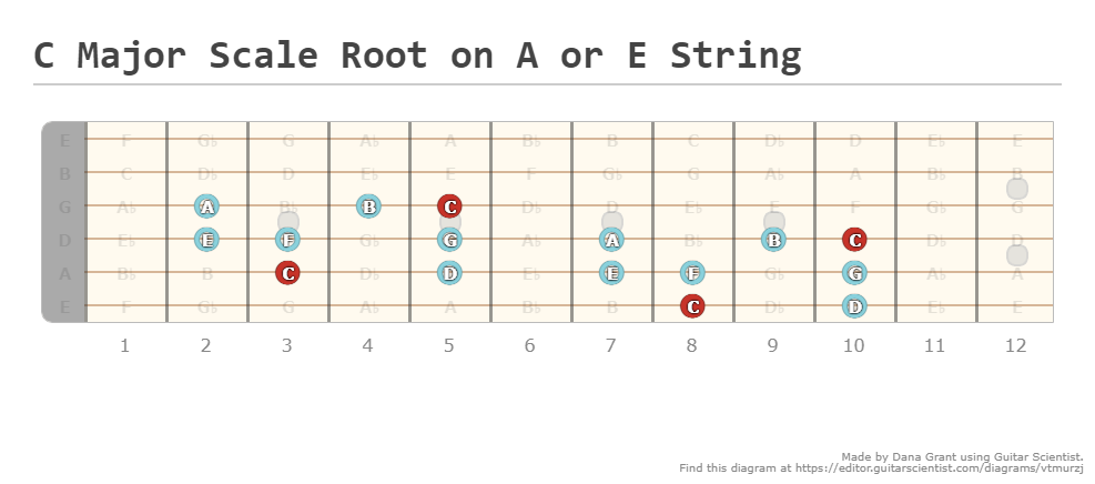 C Major Scale Root on A or E String - A fingering diagram made with ...