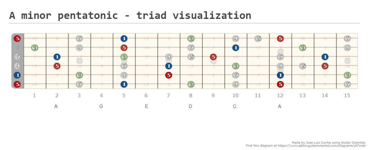 A minor pentatonic - triad visualization - A fingering diagram made ...