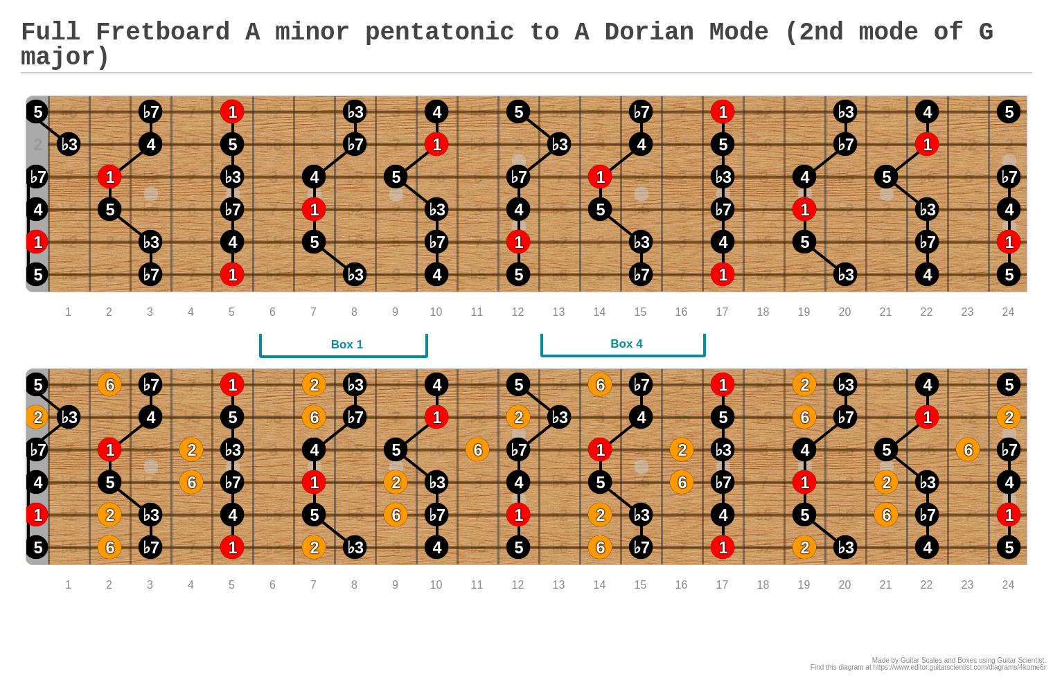 Full Fretboard A minor pentatonic to A Dorian Mode (2nd mode of G major ...
