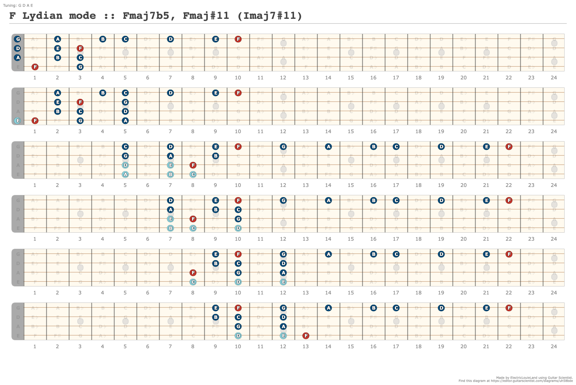 F Lydian mode :: Fmaj7b5, Fmaj#11 (Imaj7#11) - A fingering diagram made ...