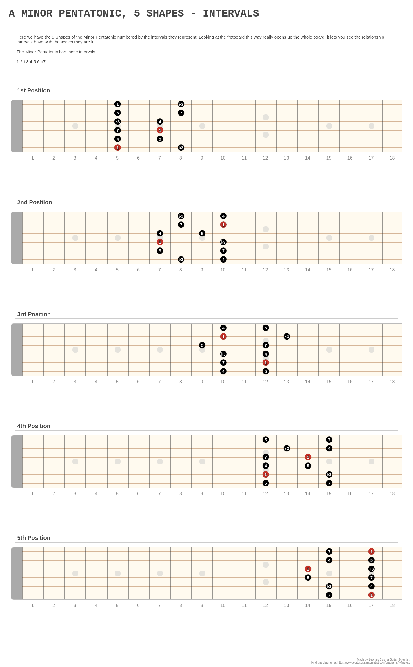 A MINOR PENTATONIC, 5 SHAPES - INTERVALS - A fingering diagram made ...