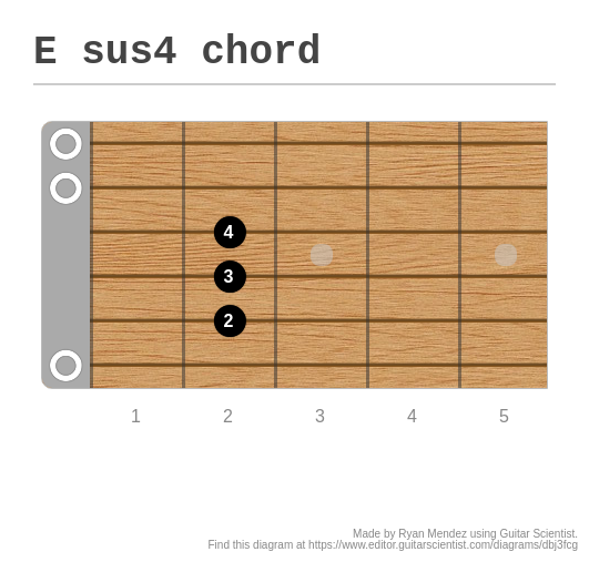 E sus4 chord - A fingering diagram made with Guitar Scientist