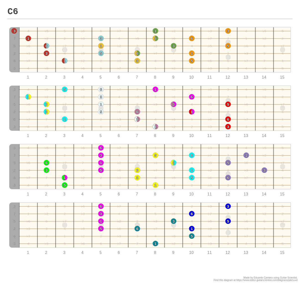 C6 - A fingering diagram made with Guitar Scientist