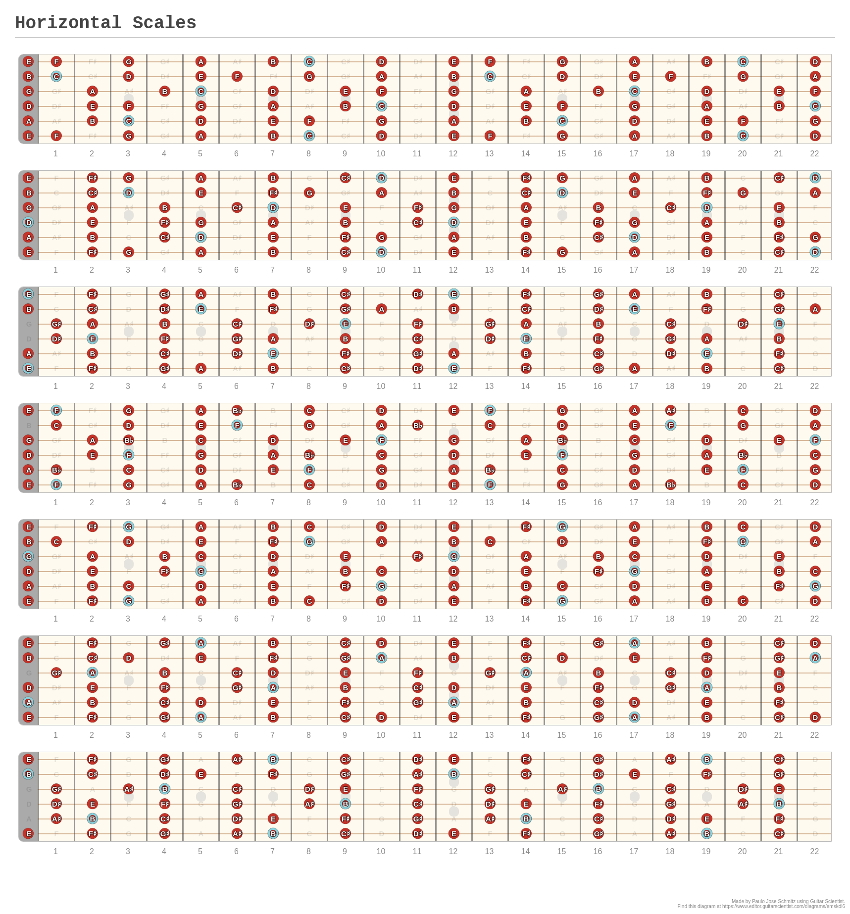 Horizontal Scales A Fingering Diagram Made With Guitar Scientist