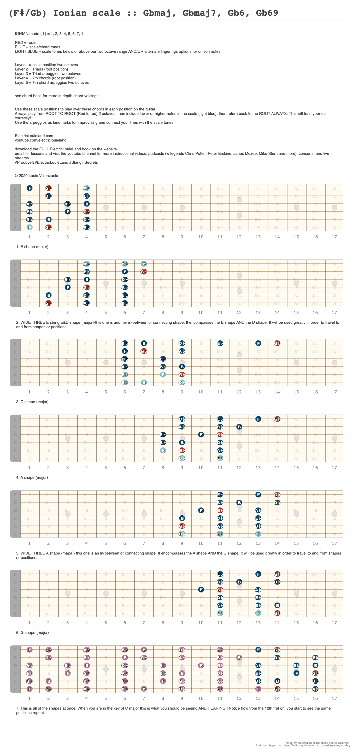 Fgb Ionian Scale Gbmaj Gbmaj7 Gb6 Gb69 A Fingering Diagram Made With Guitar Scientist