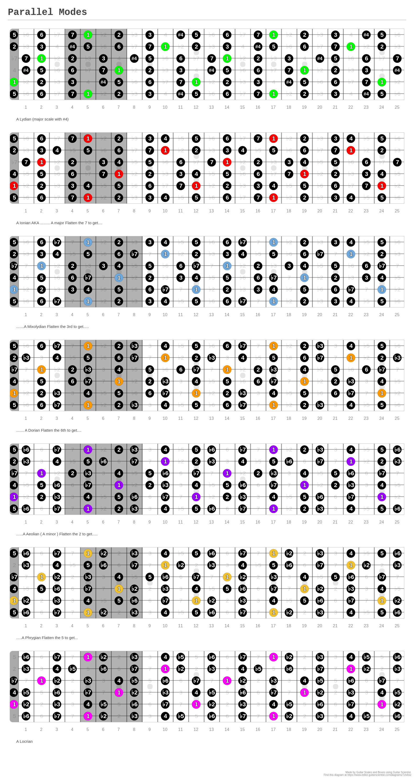Parallel Modes - A fingering diagram made with Guitar Scientist