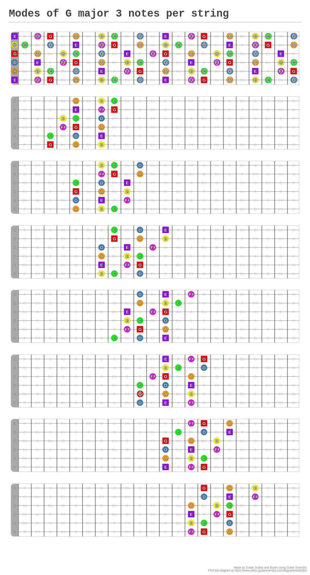 Modes of G major 3 notes per string - A fingering diagram made with ...